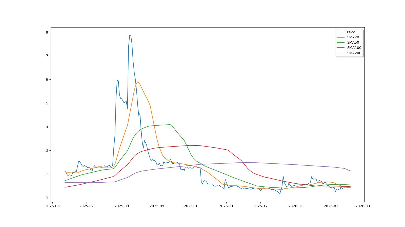 AS Roma Fan Token Simple Moving Averages