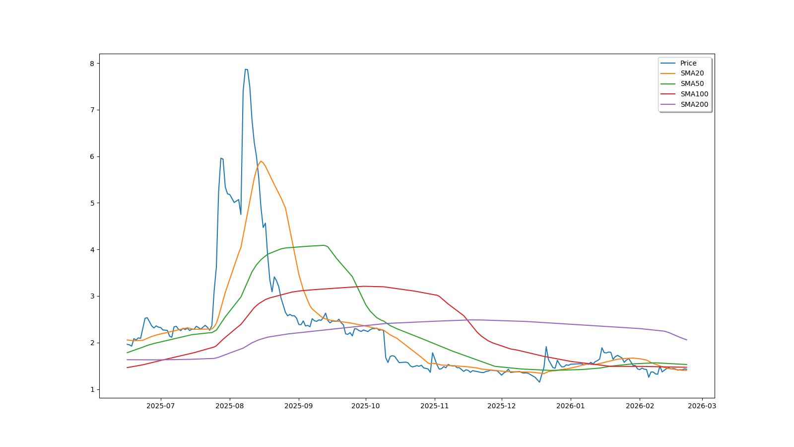 AS Roma Fan Token Simple Moving Averages