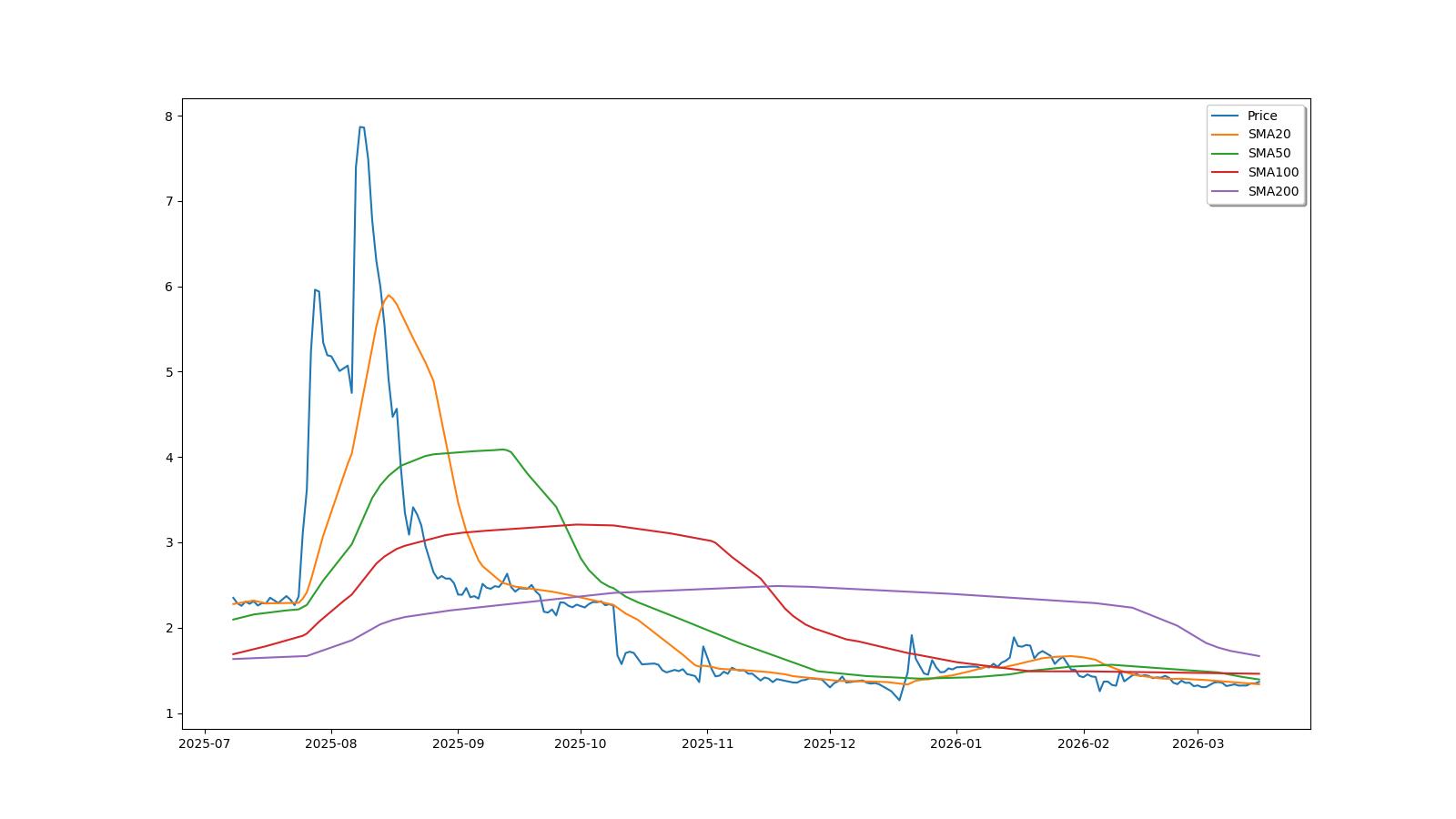 AS Roma Fan Token Simple Moving Averages