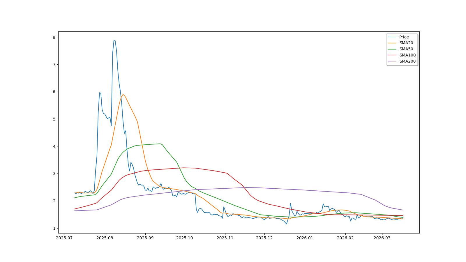 AS Roma Fan Token Simple Moving Averages