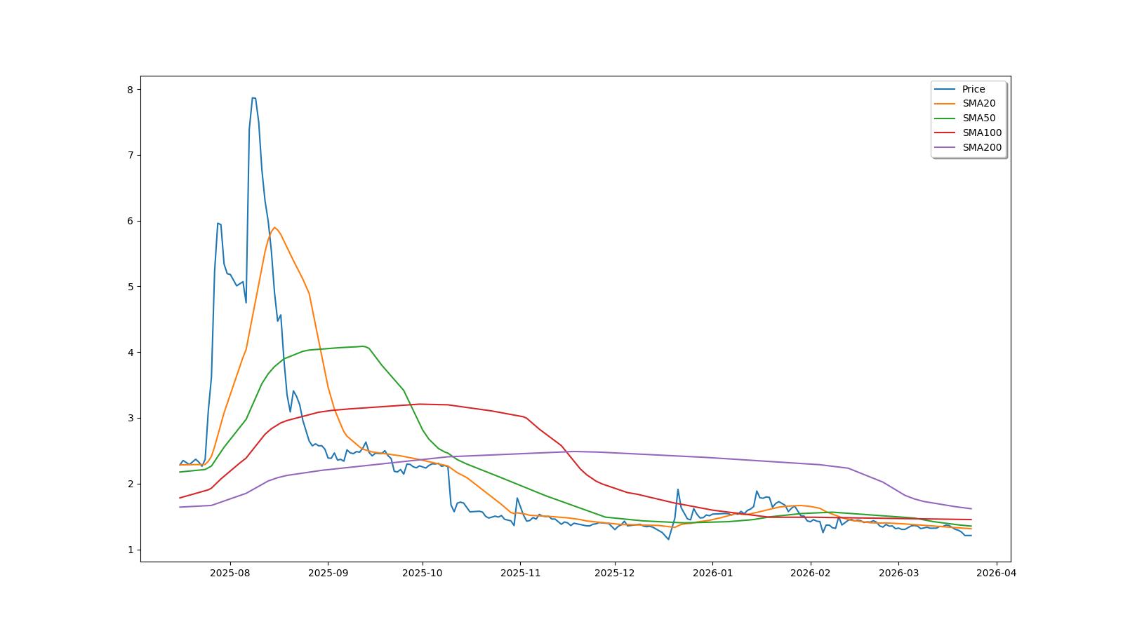 AS Roma Fan Token Simple Moving Averages