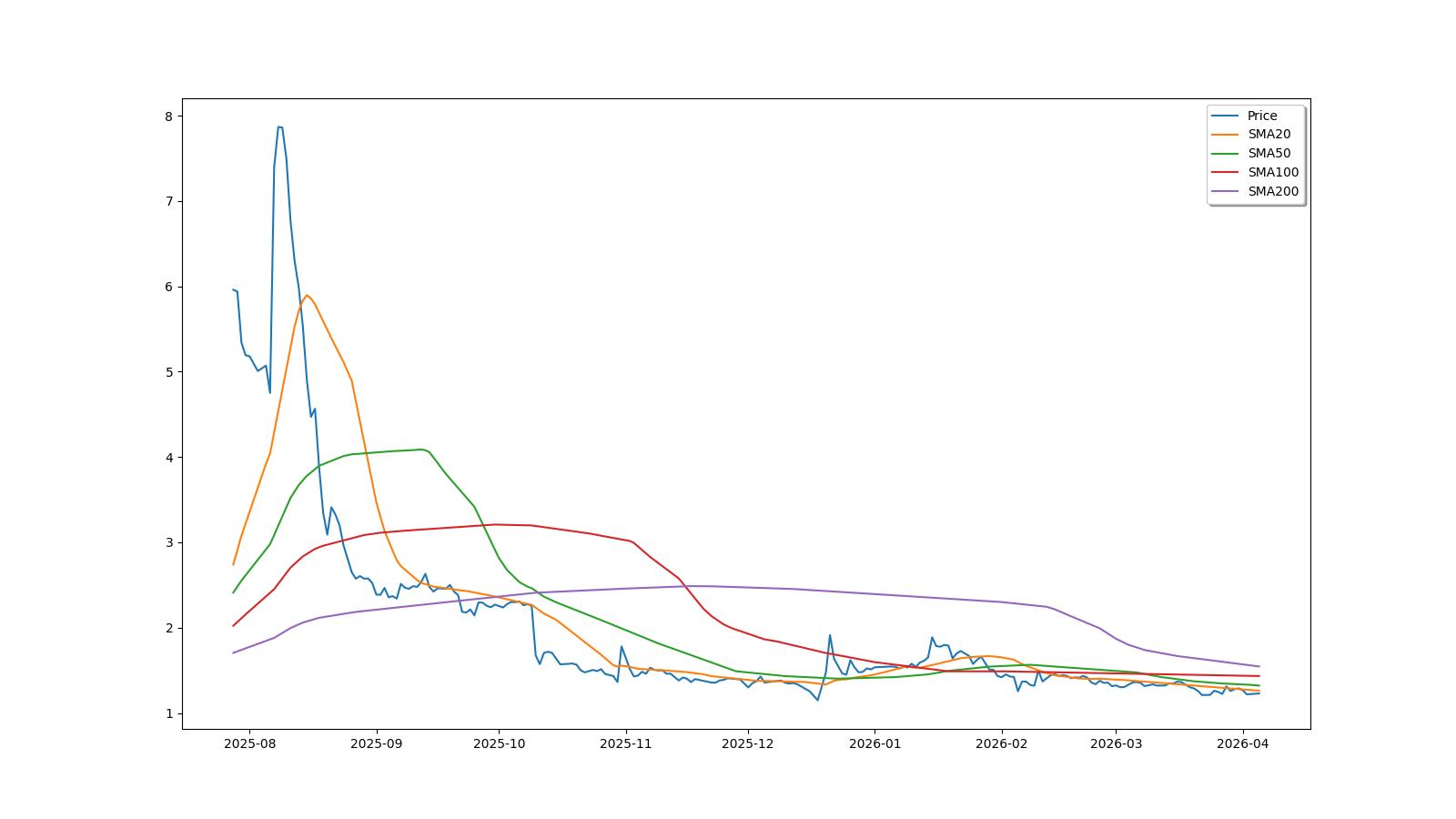 AS Roma Fan Token Simple Moving Averages