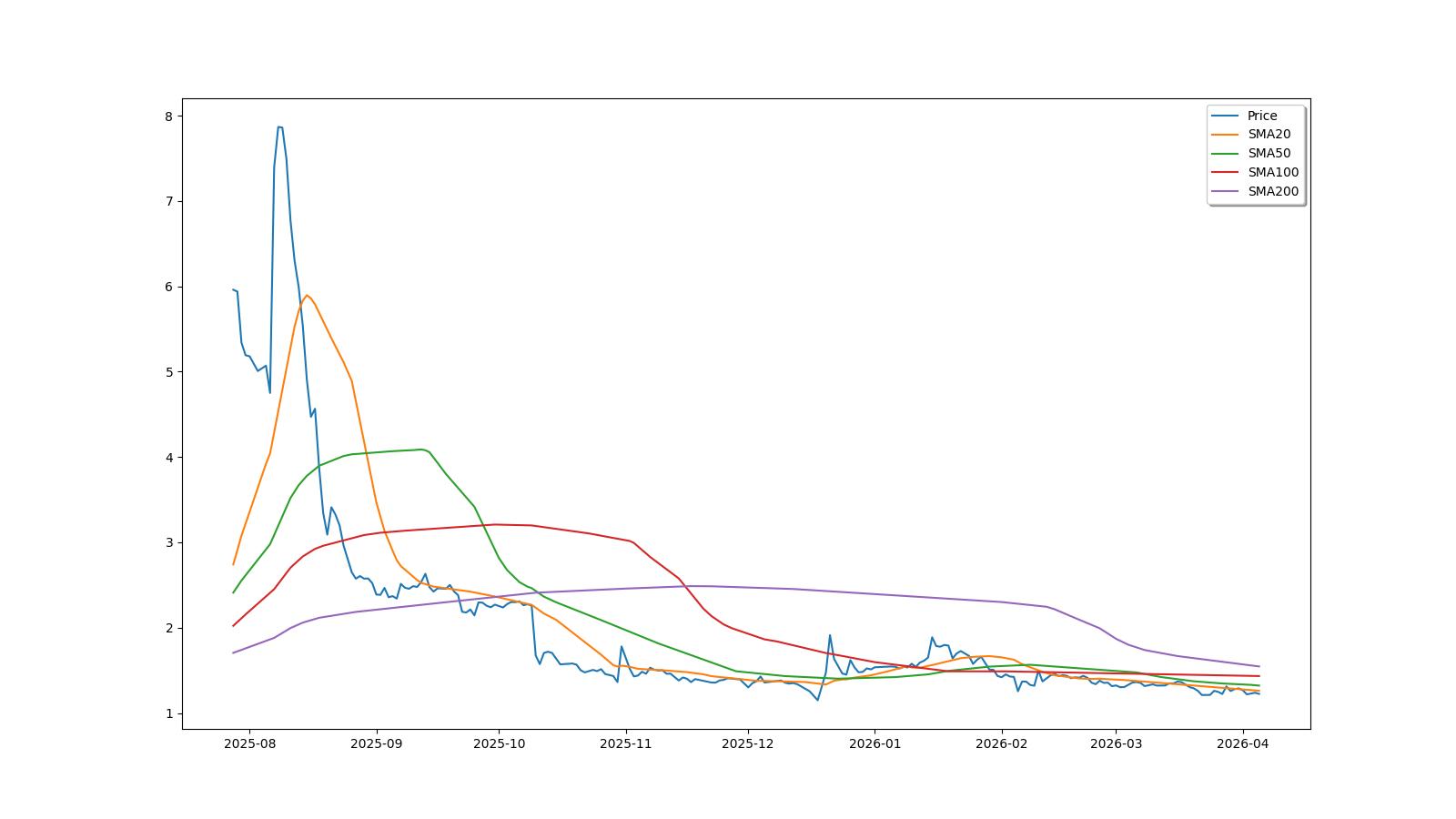AS Roma Fan Token Simple Moving Averages