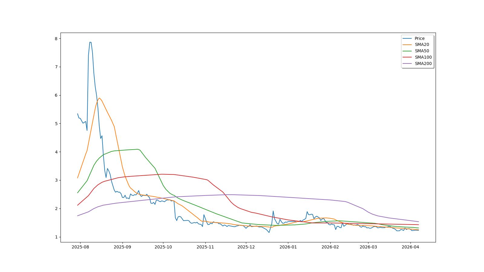 AS Roma Fan Token Simple Moving Averages