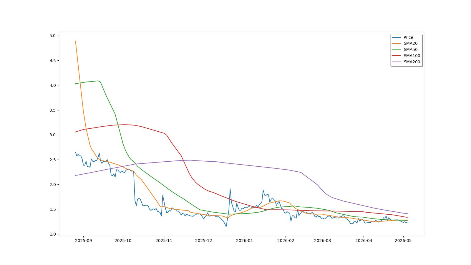 AS Roma Fan Token Simple Moving Averages