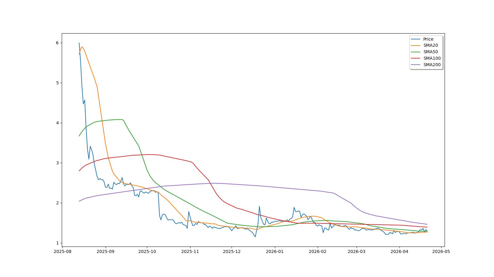 AS Roma Fan Token Simple Moving Averages