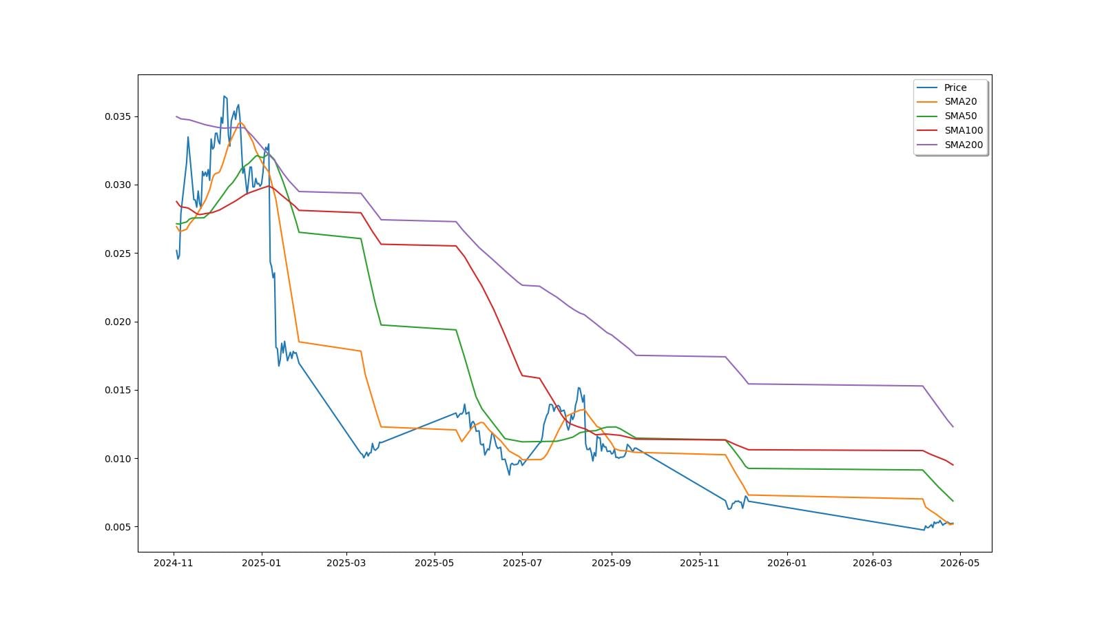 Ascension Protocol Simple Moving Averages
