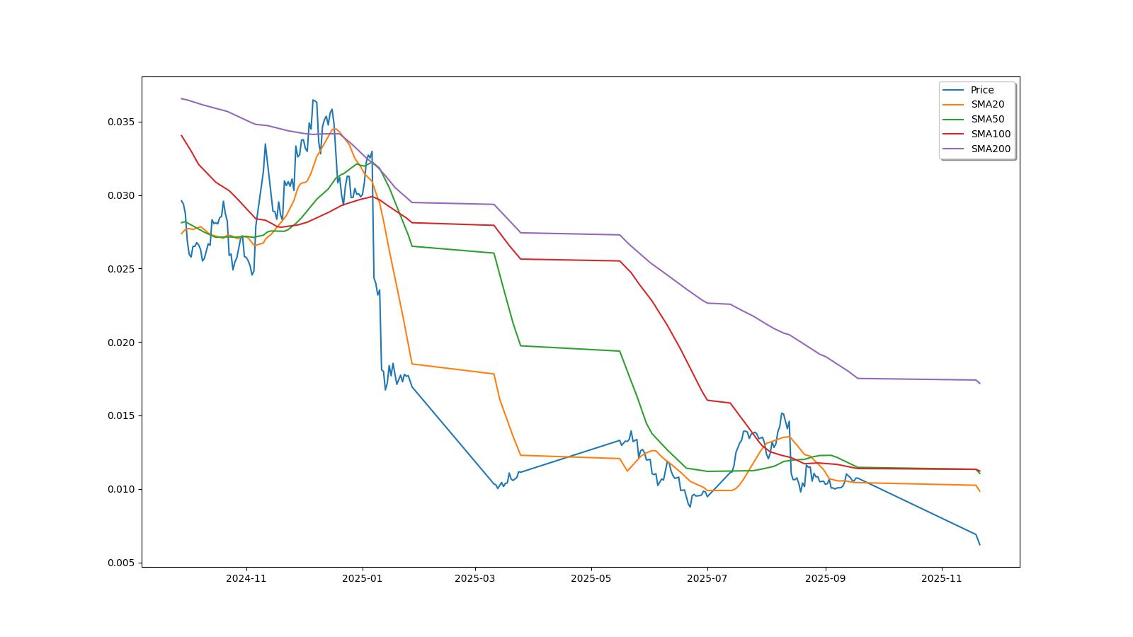 Ascension Protocol Simple Moving Averages