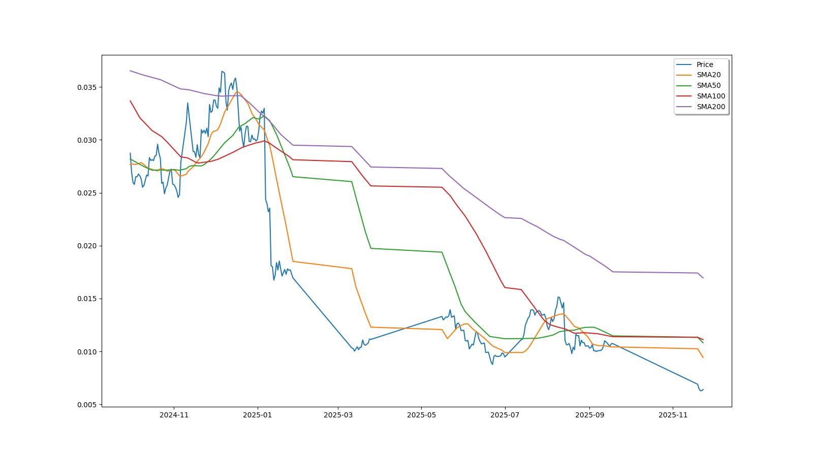 Ascension Protocol Simple Moving Averages