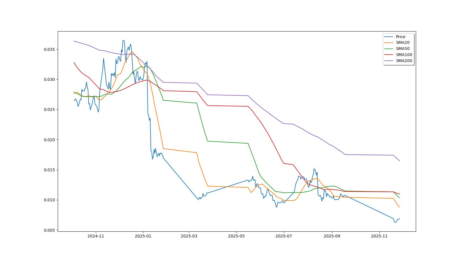 Ascension Protocol Simple Moving Averages