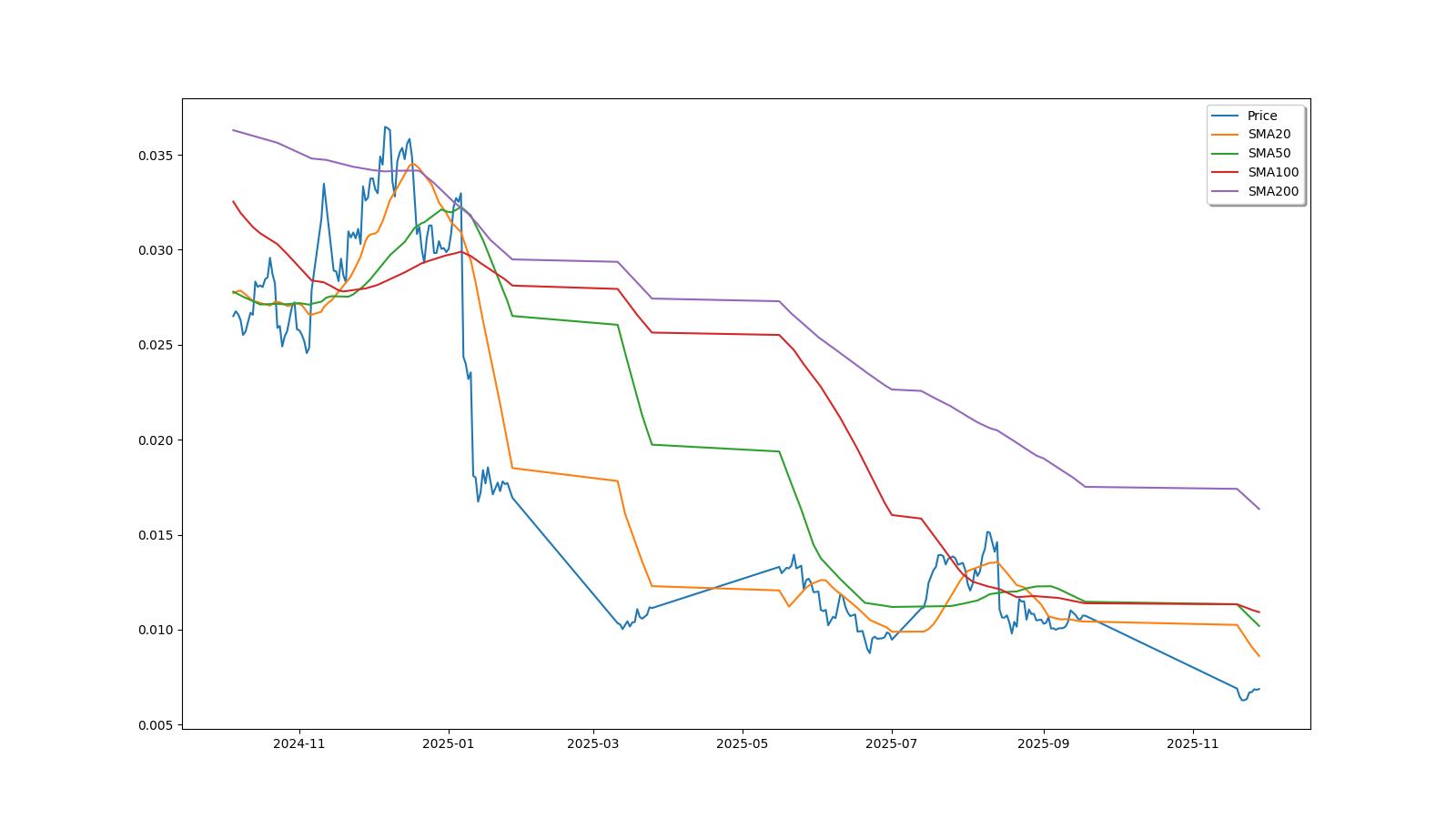 Ascension Protocol Simple Moving Averages