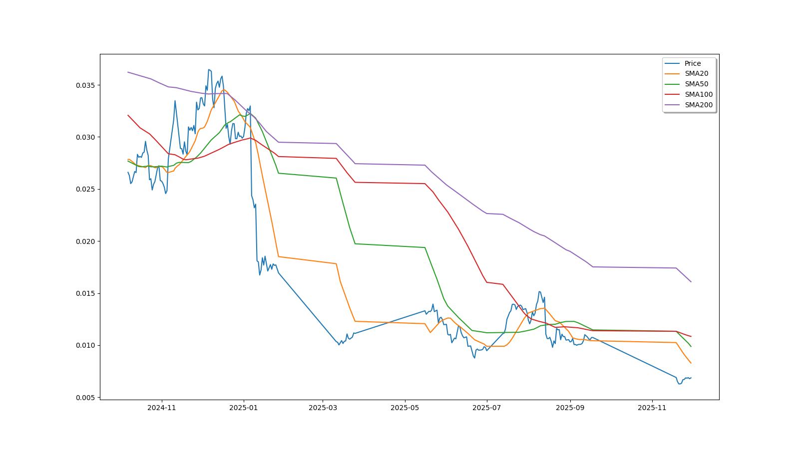 Ascension Protocol Simple Moving Averages