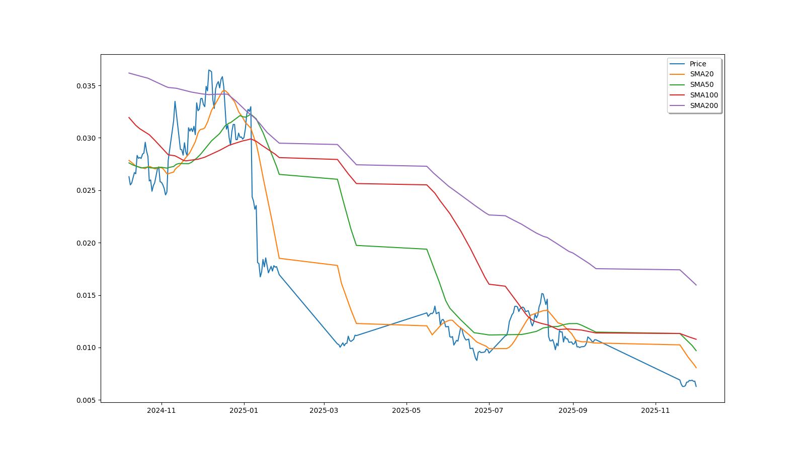 Ascension Protocol Simple Moving Averages