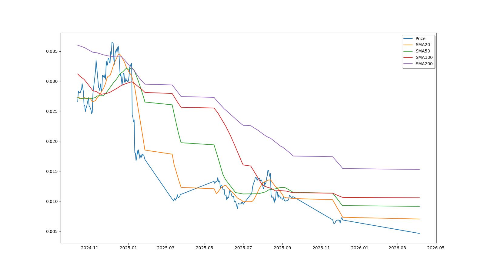 Ascension Protocol Simple Moving Averages