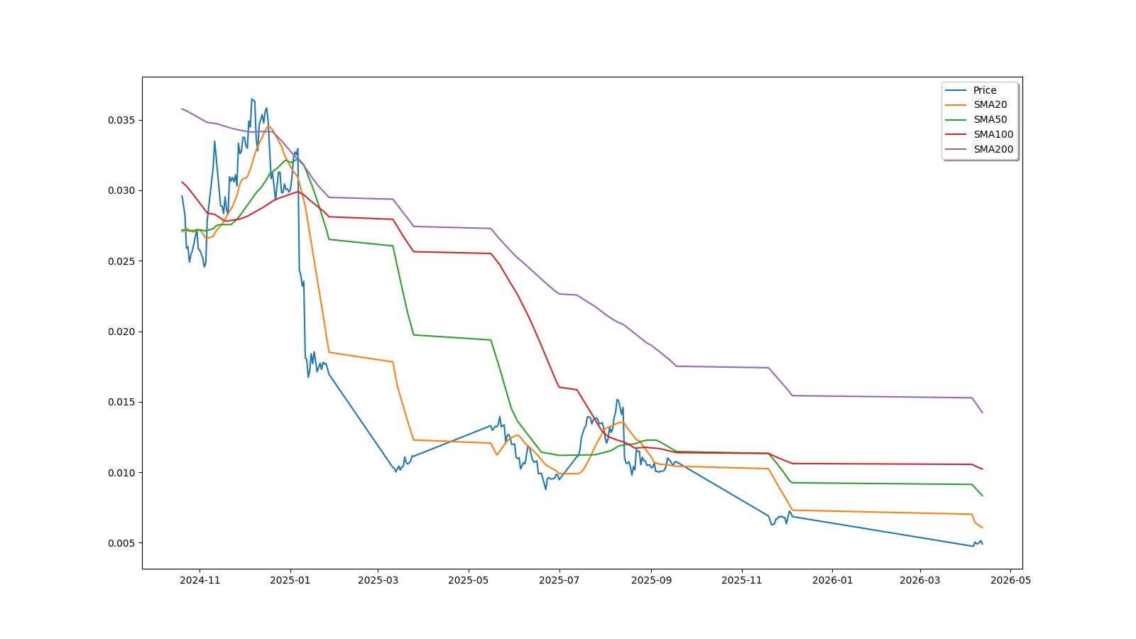 Ascension Protocol Simple Moving Averages