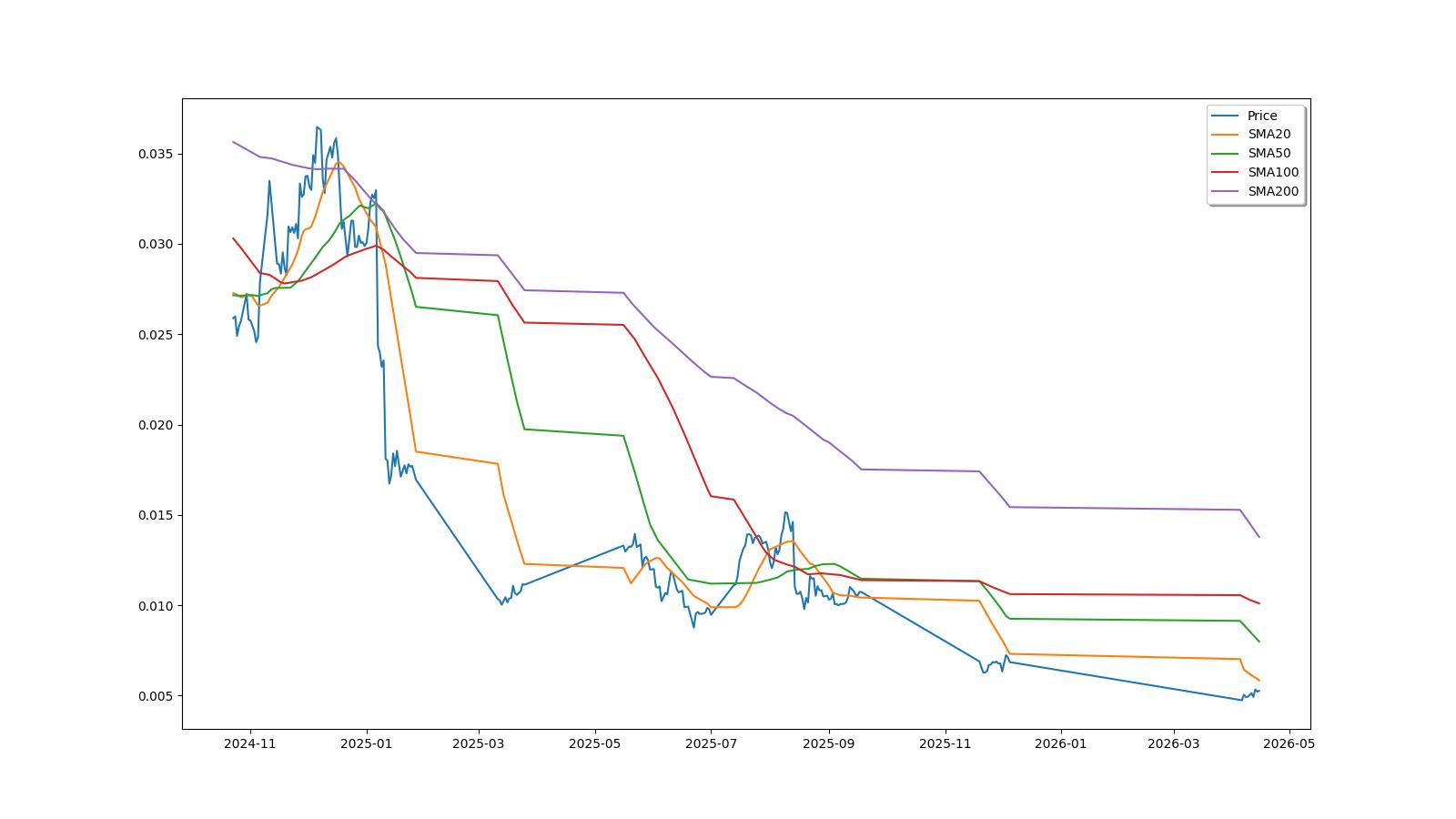 Ascension Protocol Simple Moving Averages