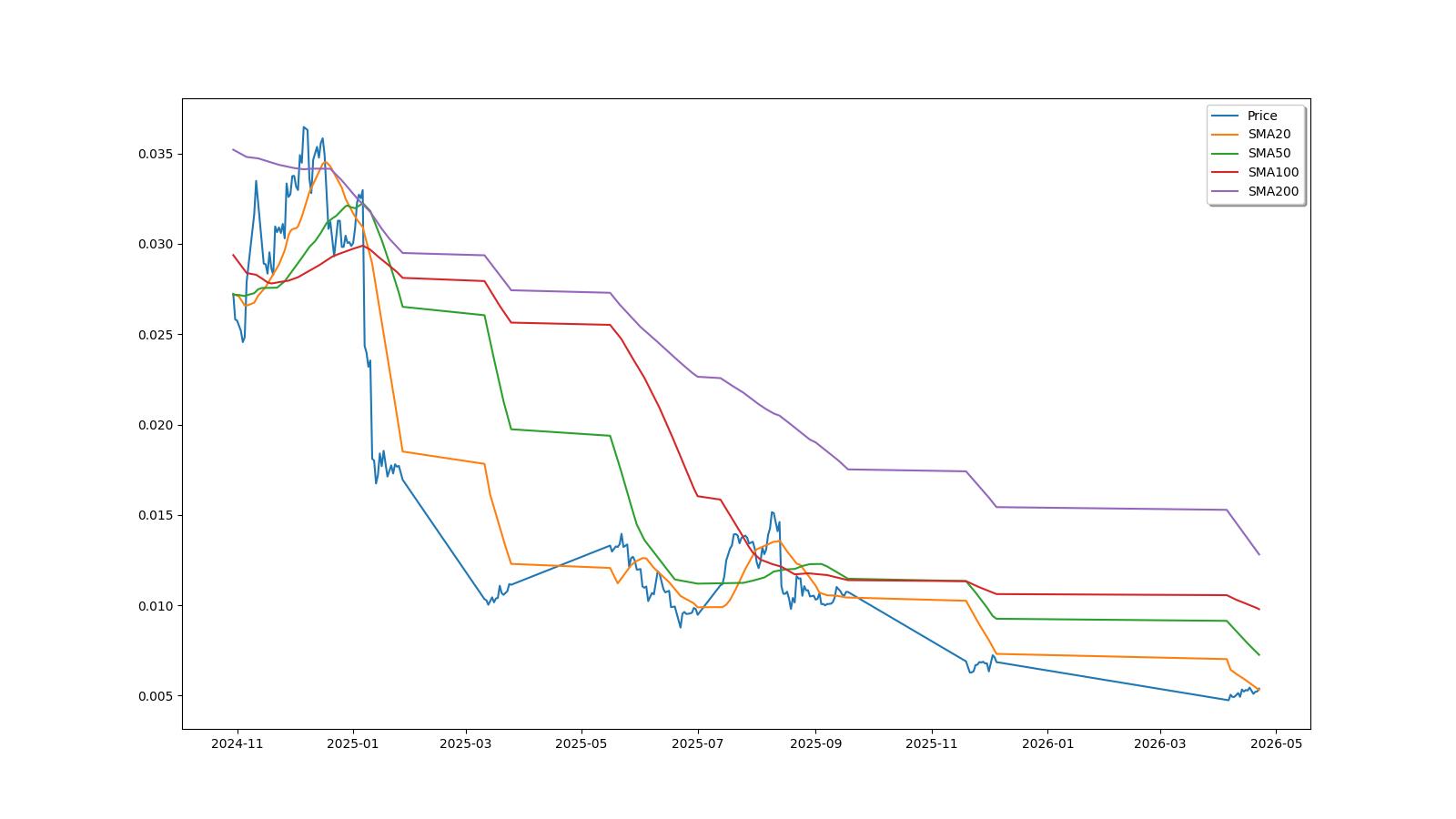 Ascension Protocol Simple Moving Averages