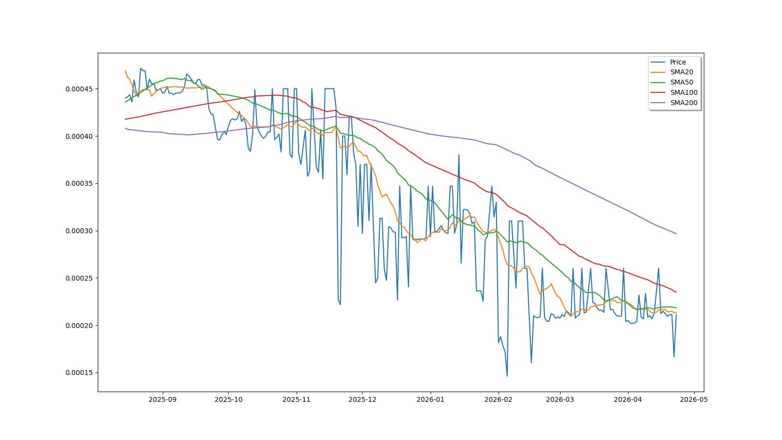 Aseancoin Simple Moving Averages
