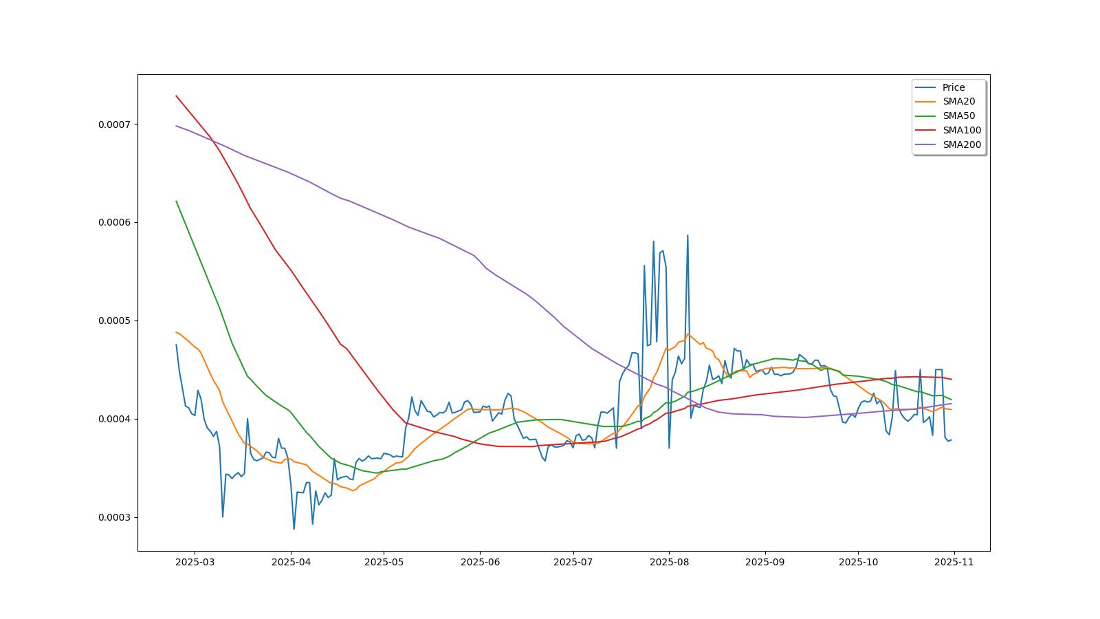 Aseancoin Simple Moving Averages