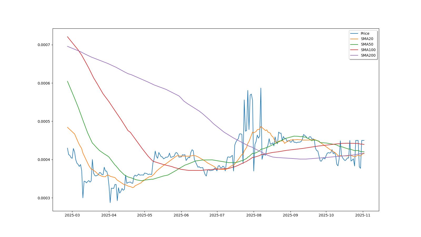 Aseancoin Simple Moving Averages