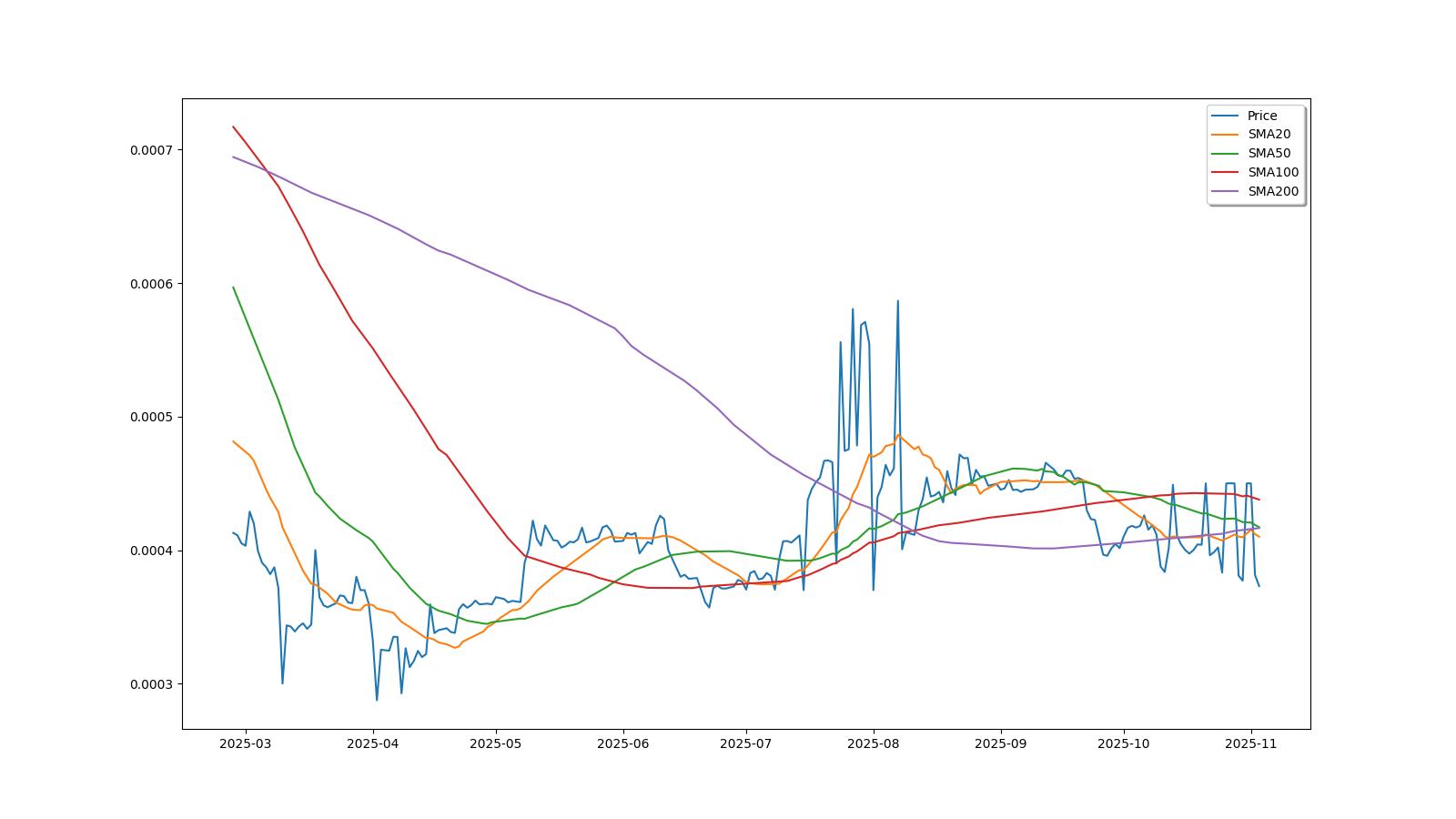 Aseancoin Simple Moving Averages