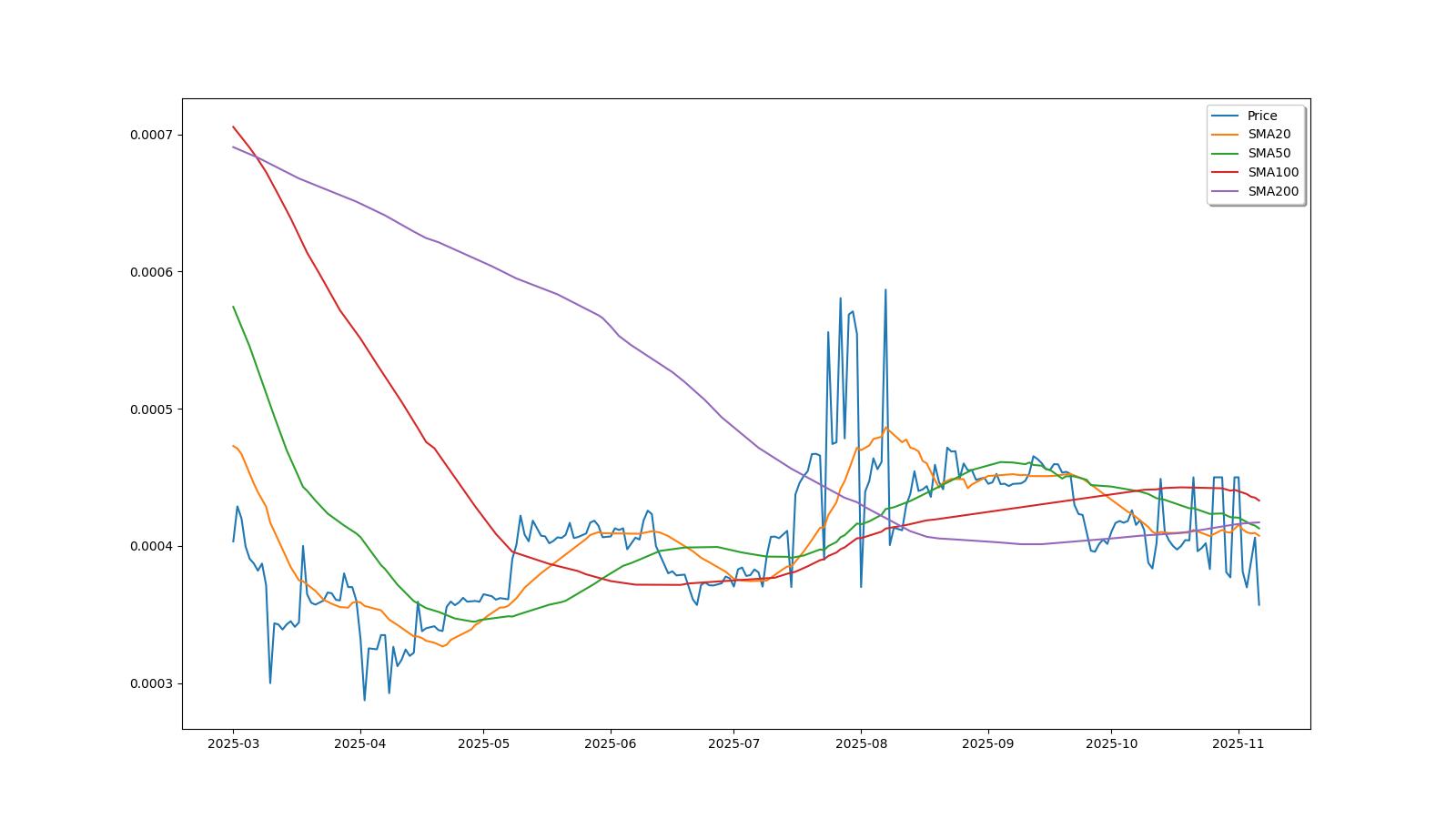 Aseancoin Simple Moving Averages