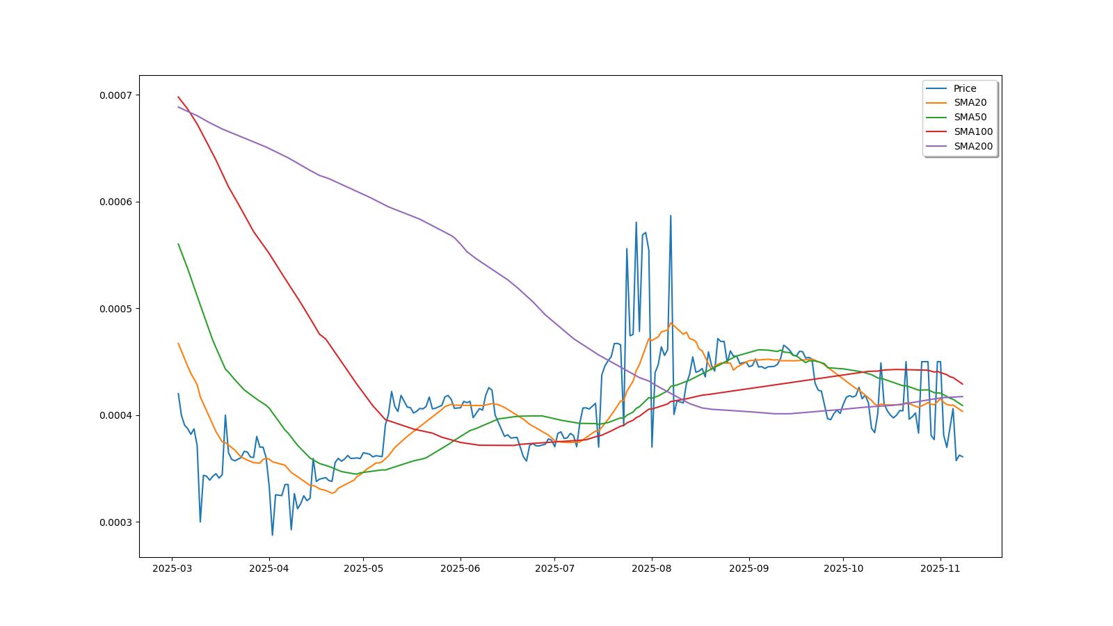 Aseancoin Simple Moving Averages