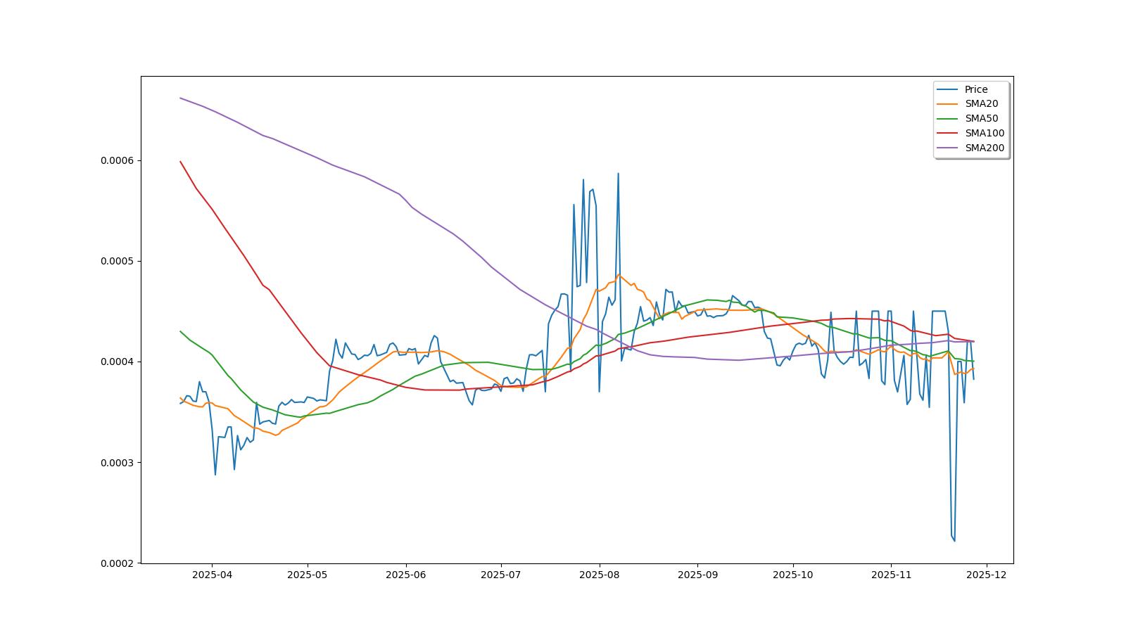 Aseancoin Simple Moving Averages