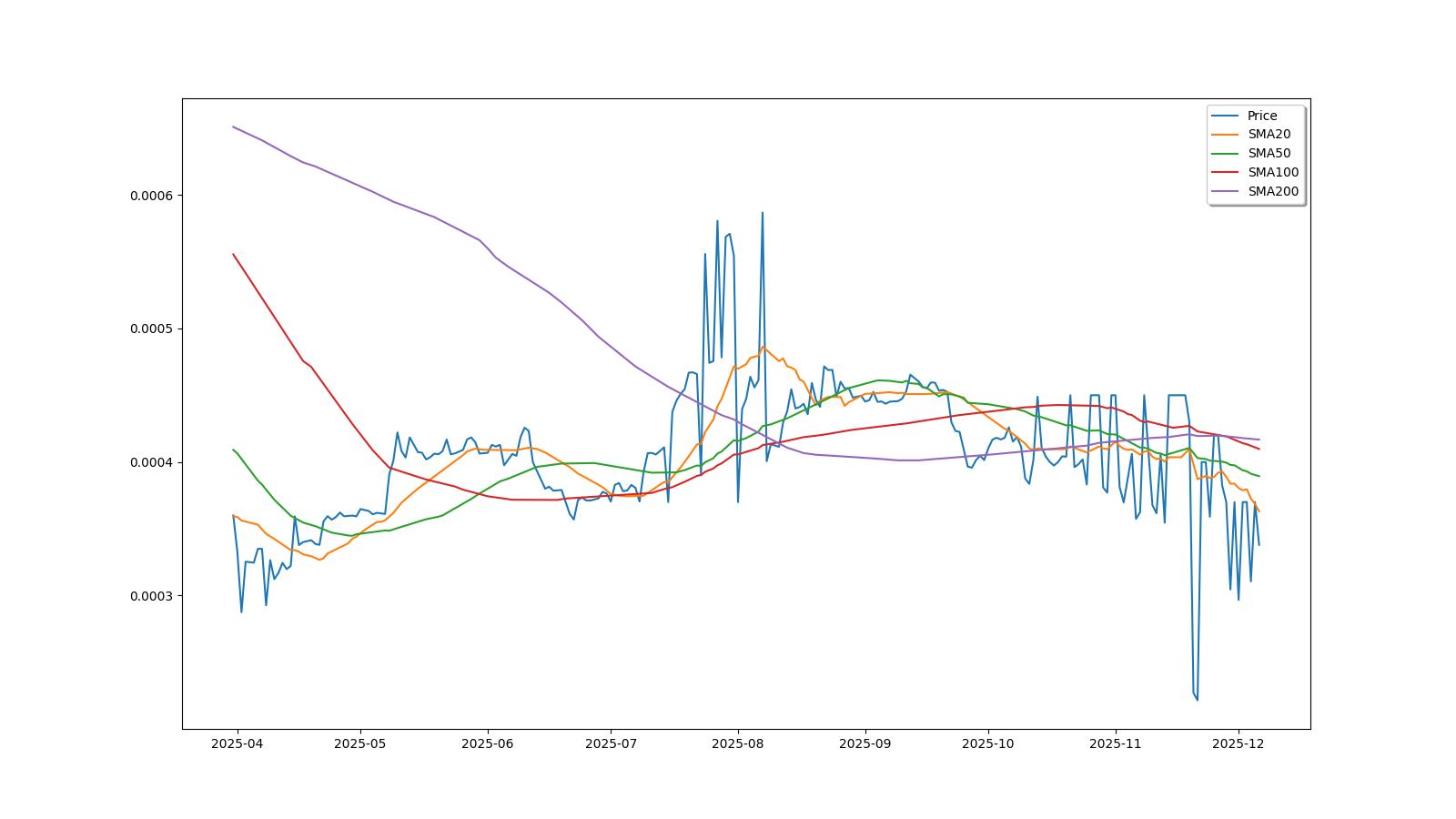 Aseancoin Simple Moving Averages