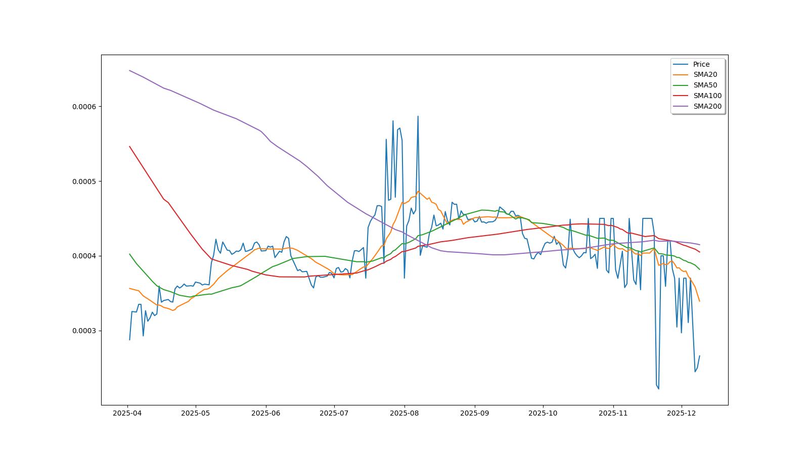 Aseancoin Simple Moving Averages