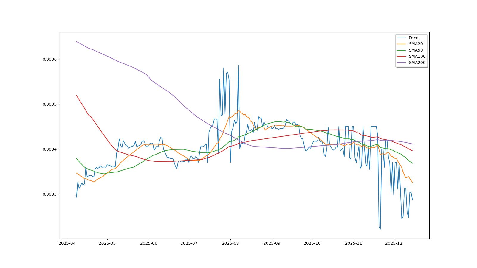 Aseancoin Simple Moving Averages