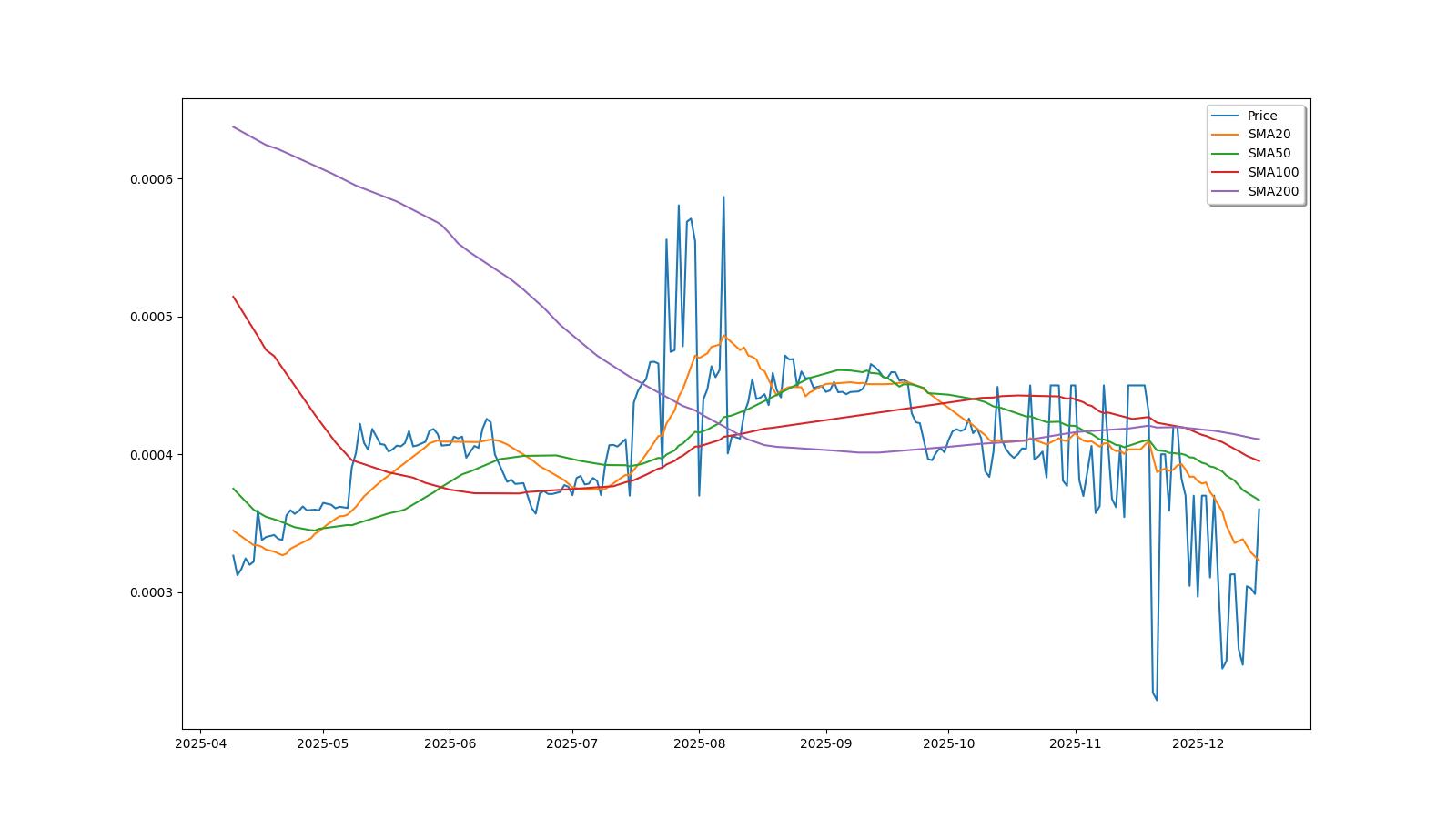 Aseancoin Simple Moving Averages