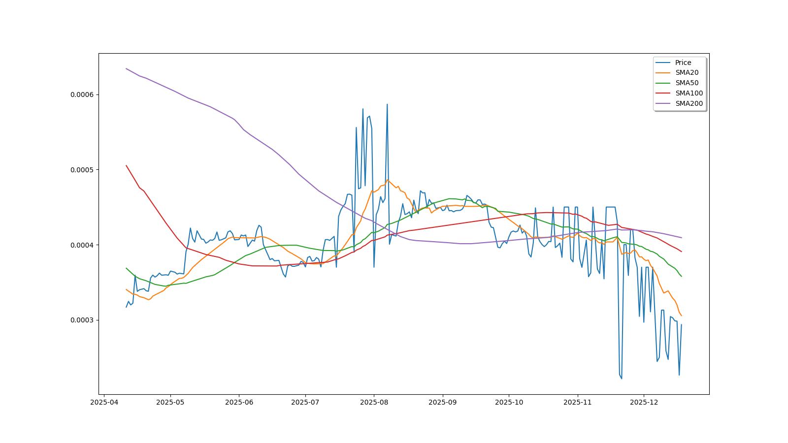 Aseancoin Simple Moving Averages