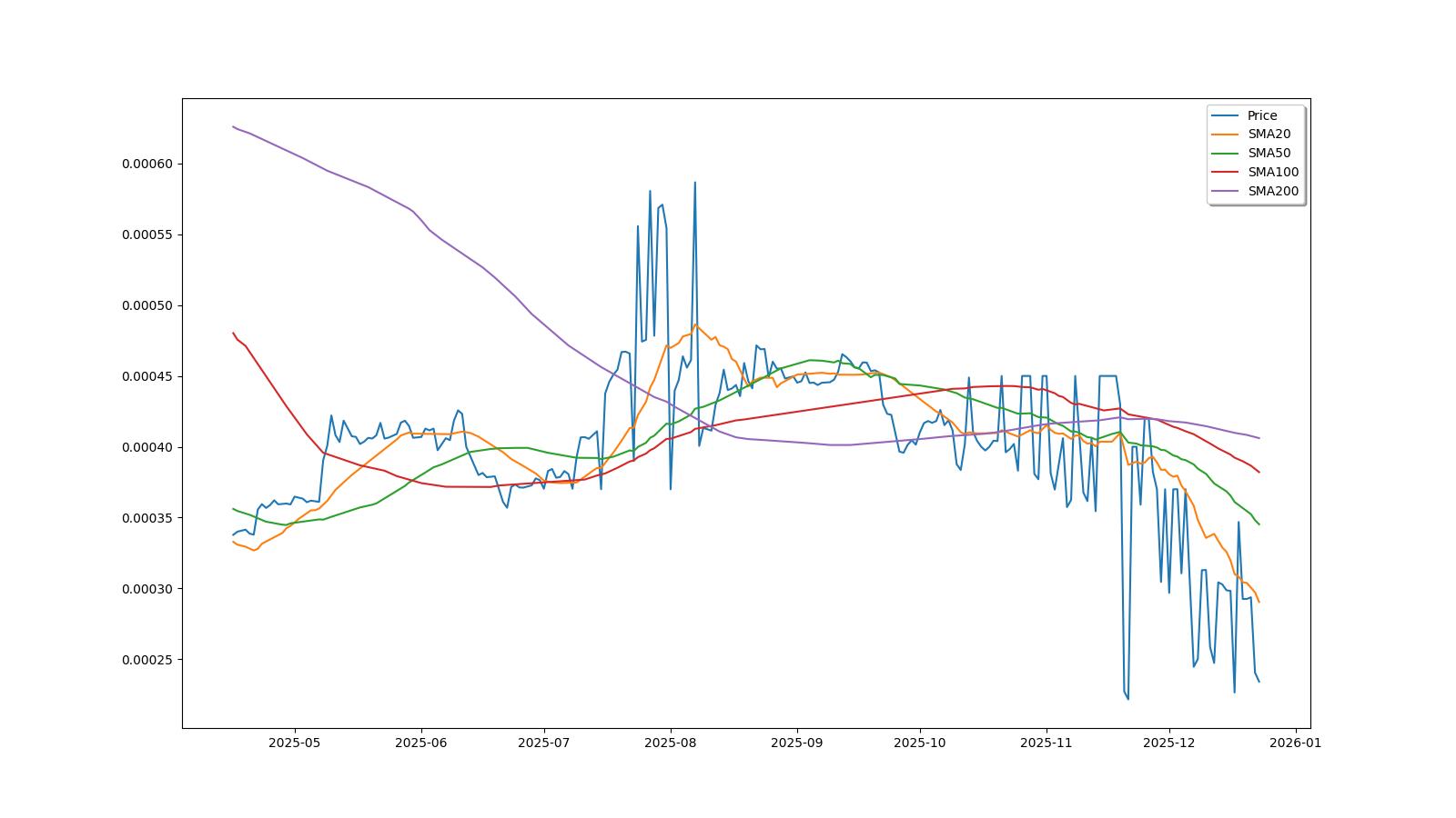 Aseancoin Simple Moving Averages