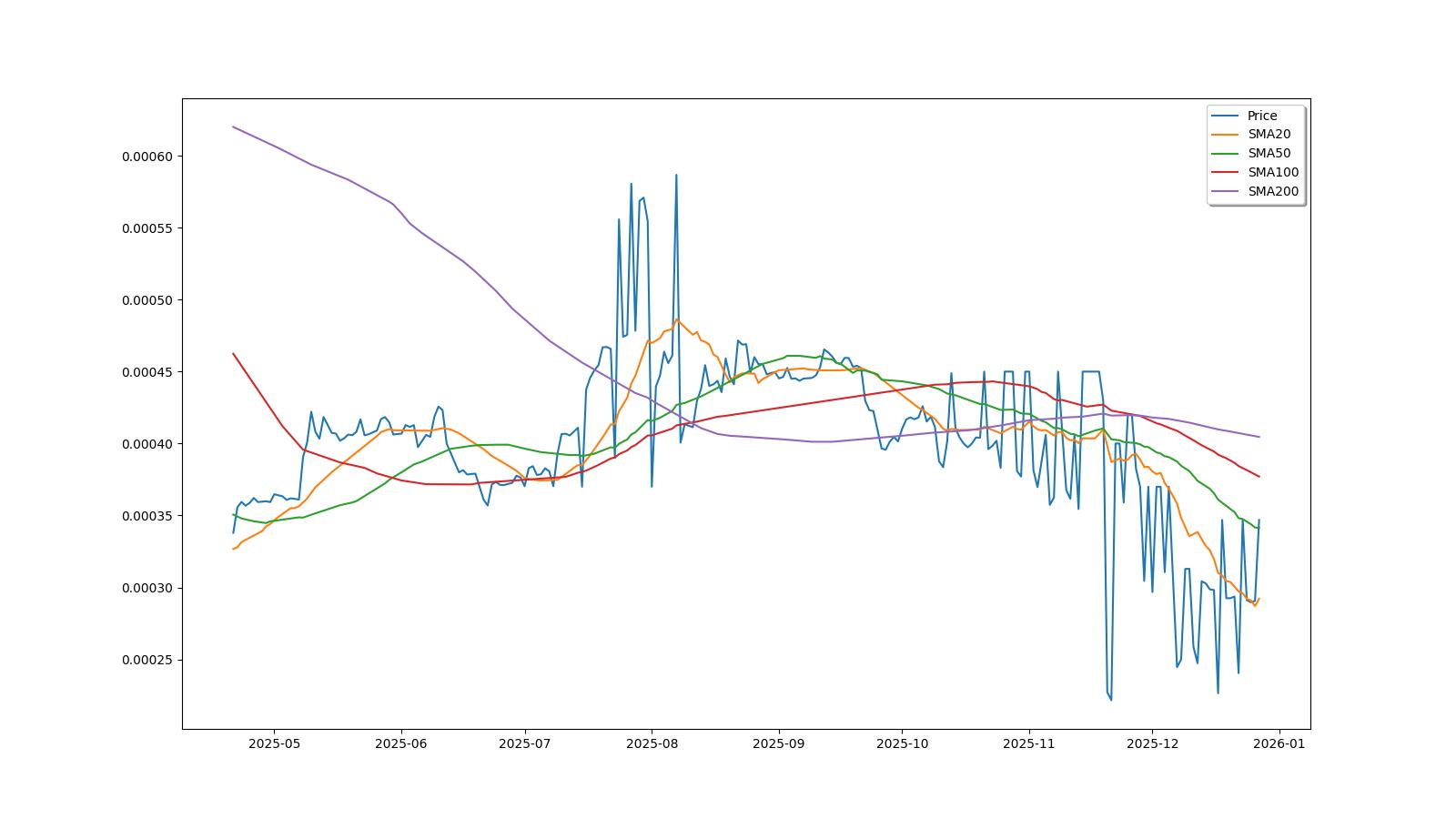 Aseancoin Simple Moving Averages