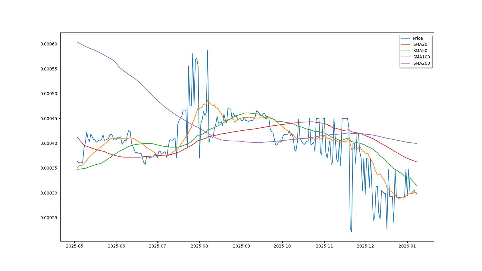 Aseancoin Simple Moving Averages