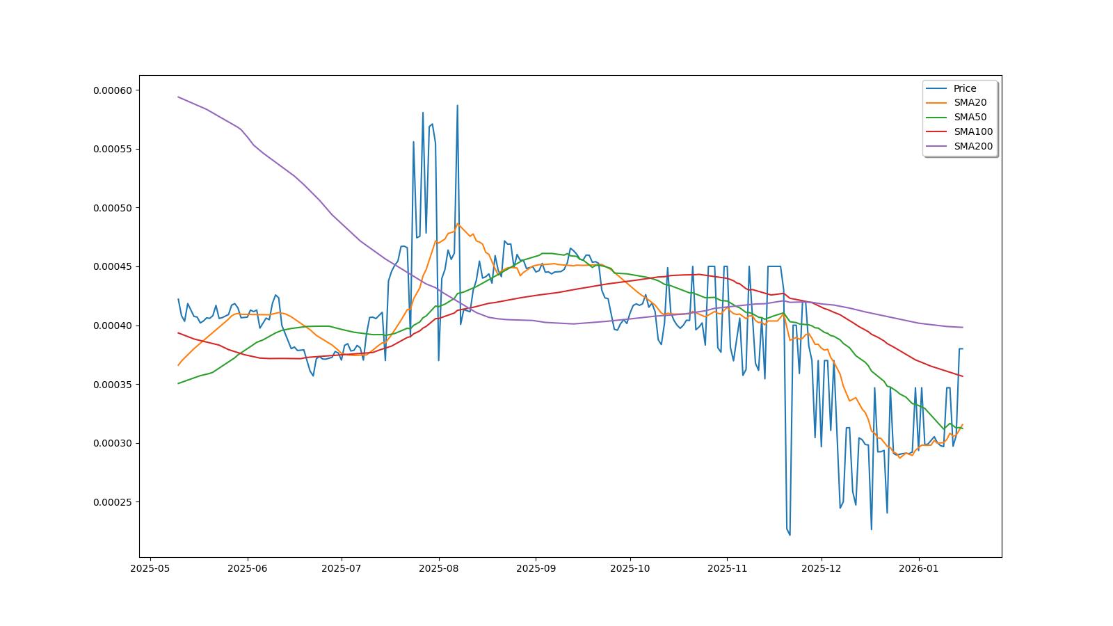 Aseancoin Simple Moving Averages