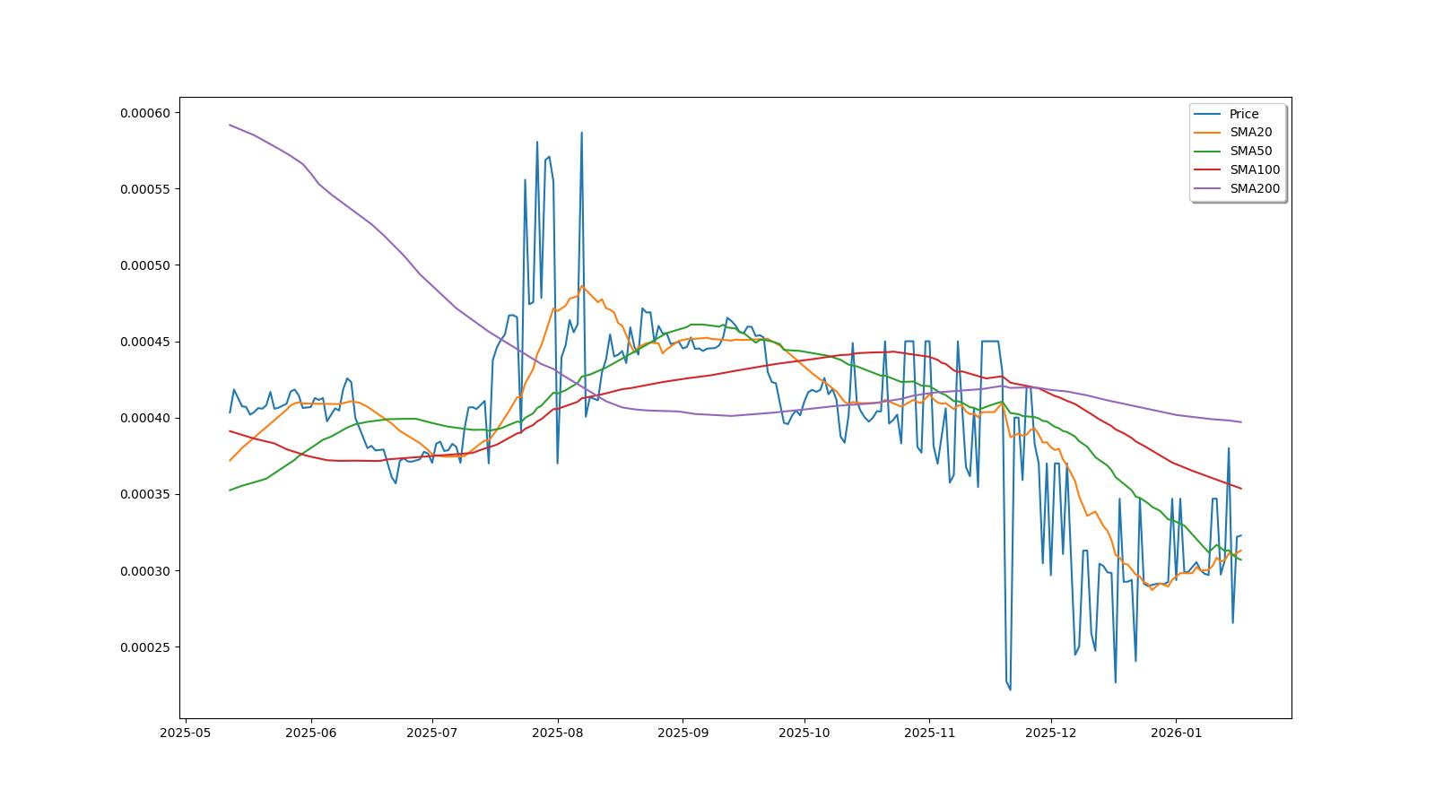 Aseancoin Simple Moving Averages
