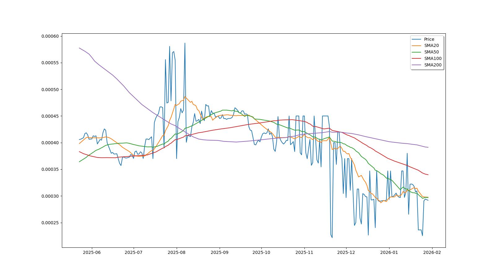 Aseancoin Simple Moving Averages