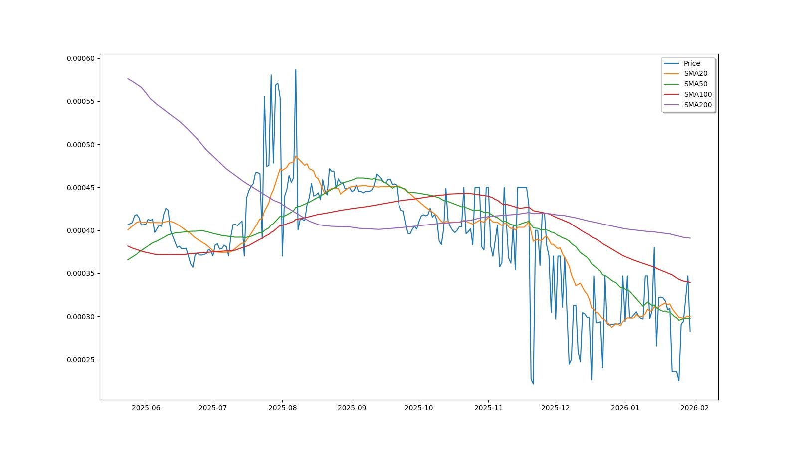 Aseancoin Simple Moving Averages