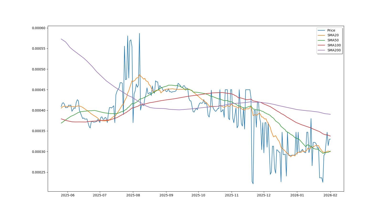 Aseancoin Simple Moving Averages