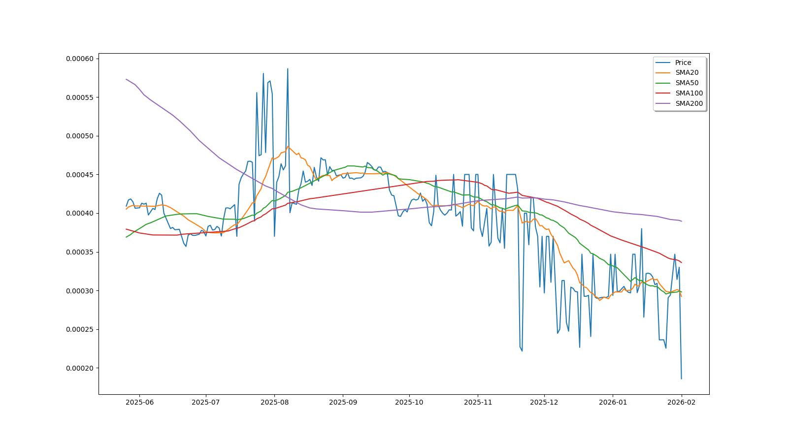 Aseancoin Simple Moving Averages