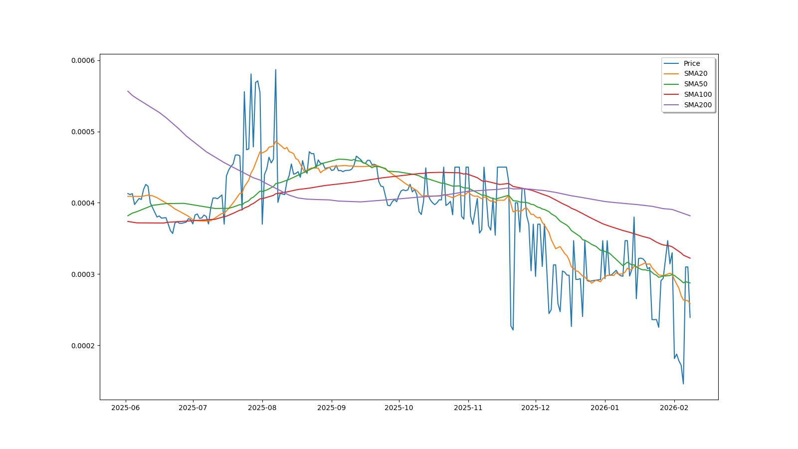 Aseancoin Simple Moving Averages