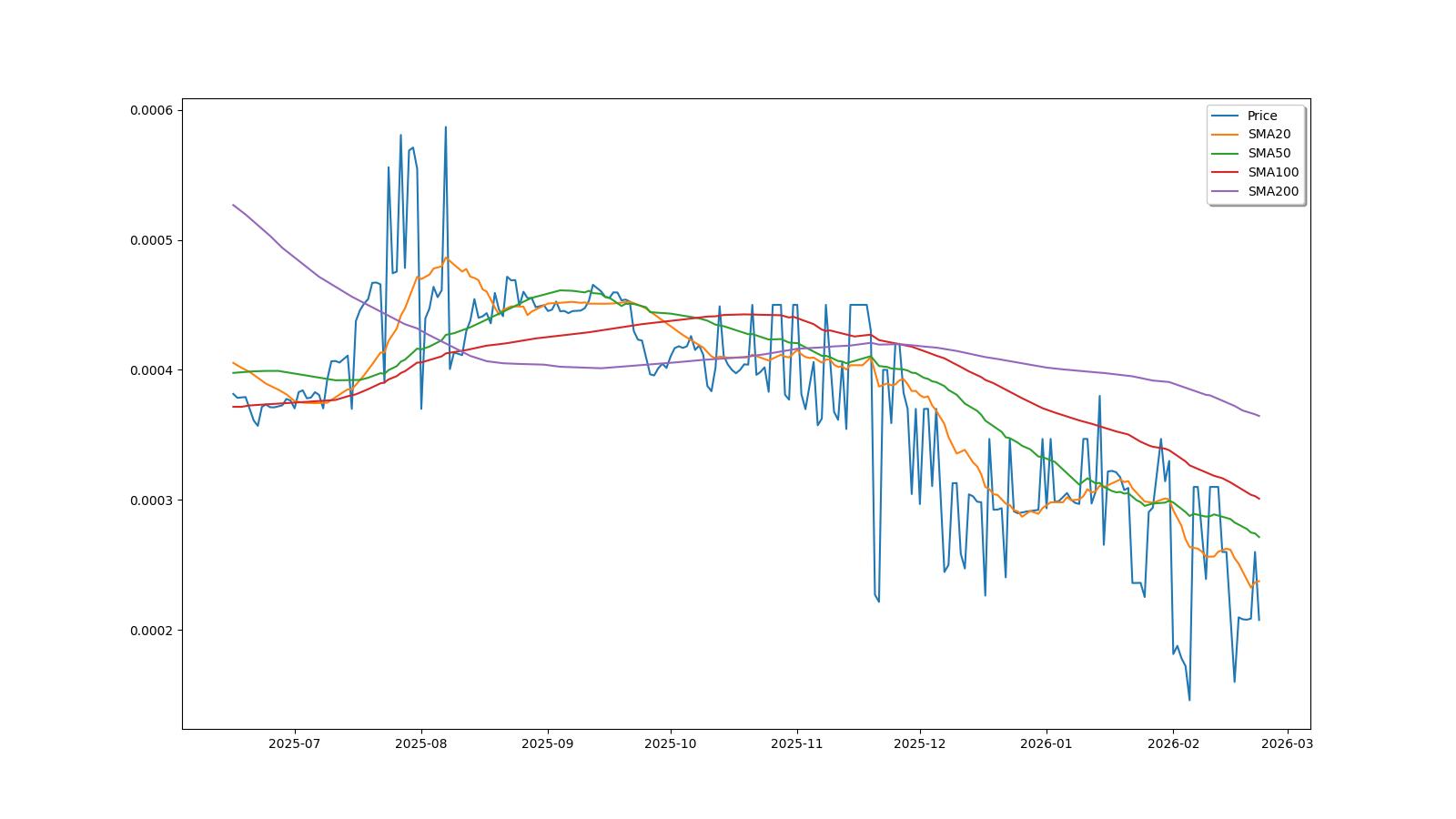 Aseancoin Simple Moving Averages