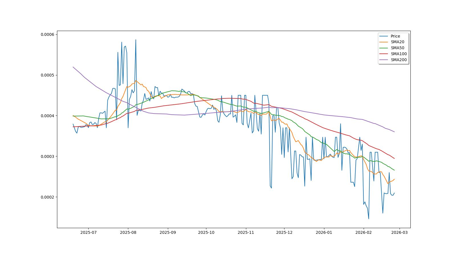 Aseancoin Simple Moving Averages
