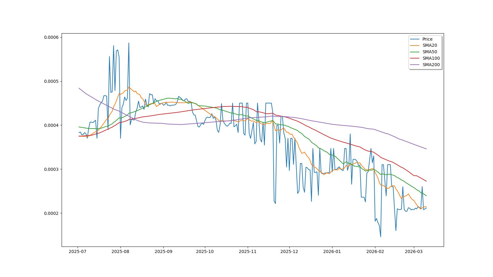 Aseancoin Simple Moving Averages