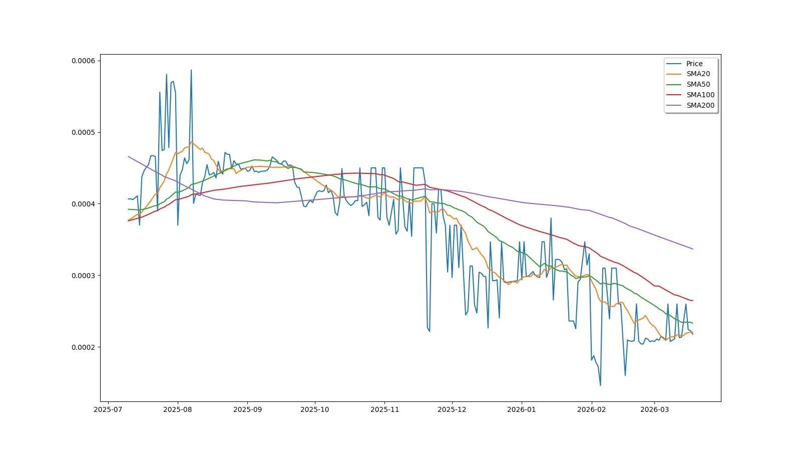 Aseancoin Simple Moving Averages