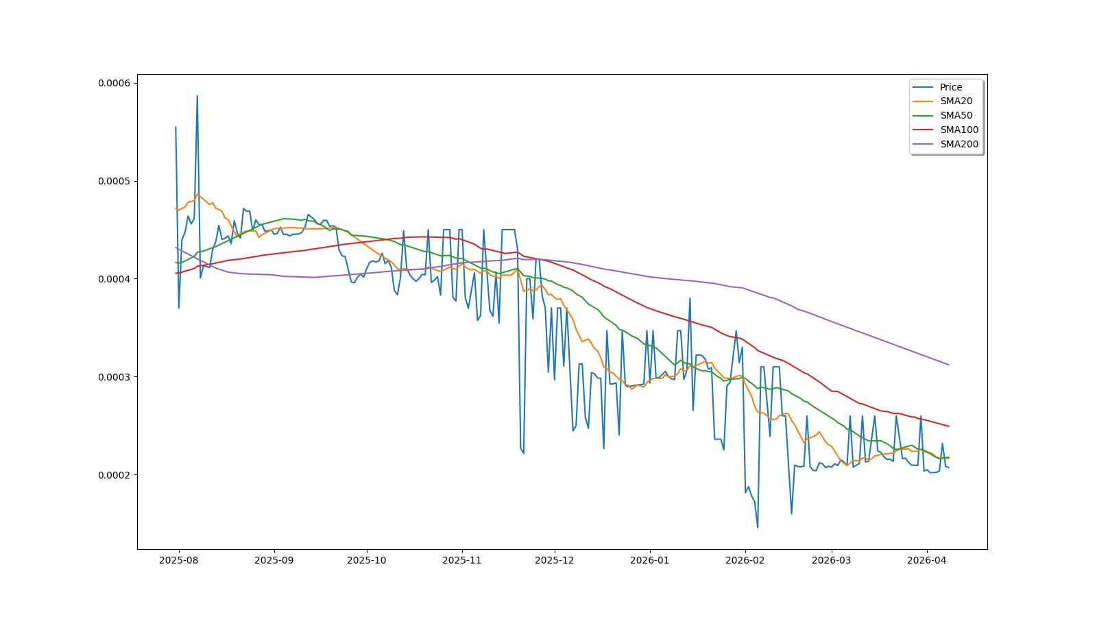 Aseancoin Simple Moving Averages