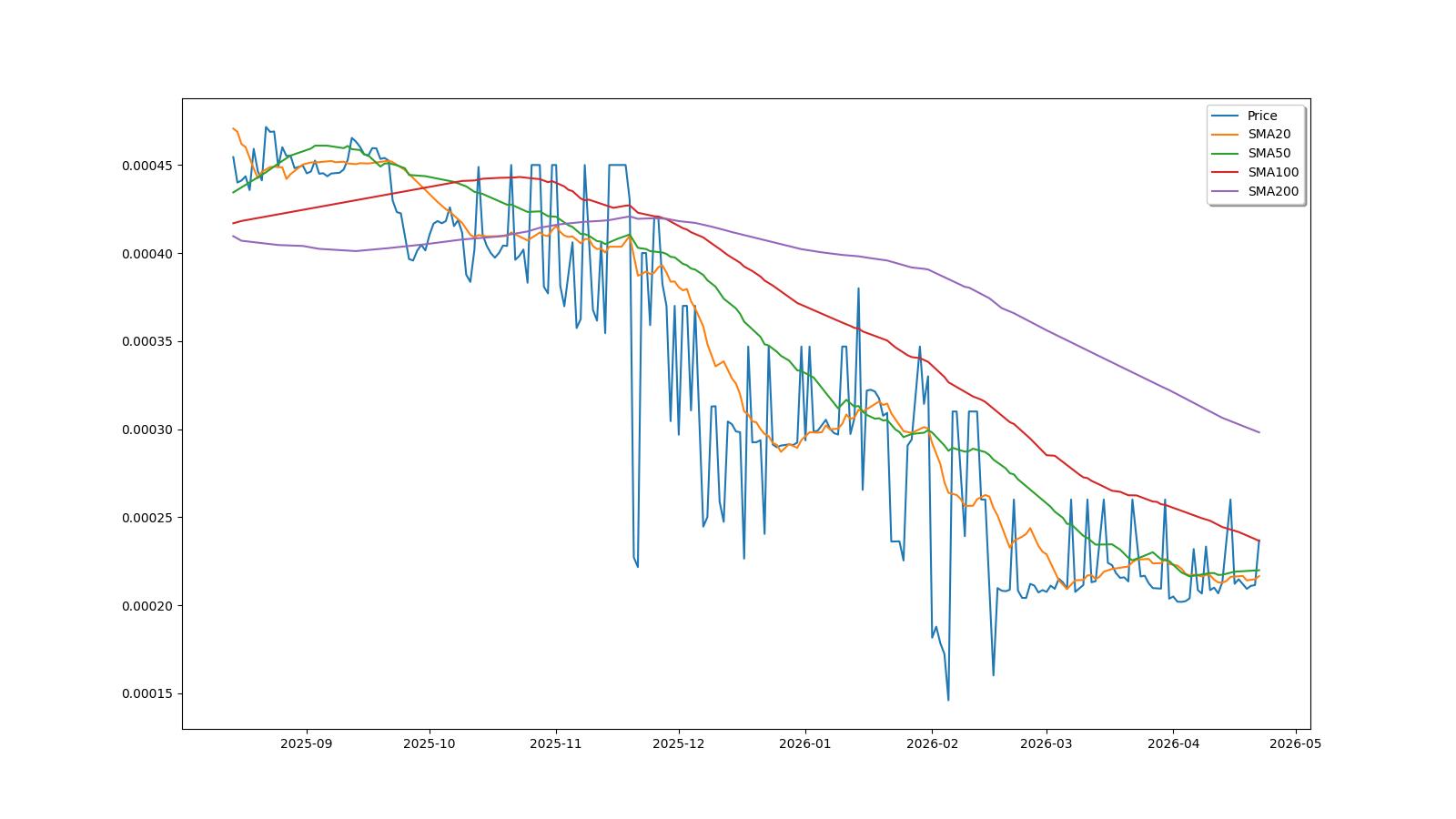 Aseancoin Simple Moving Averages