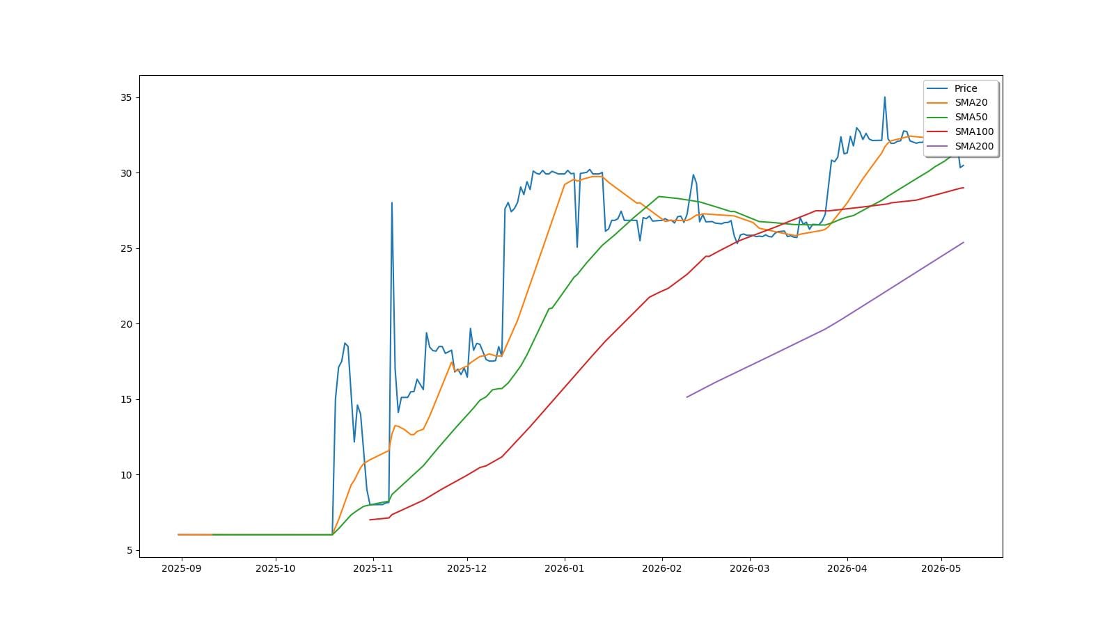 AsetQu Simple Moving Averages